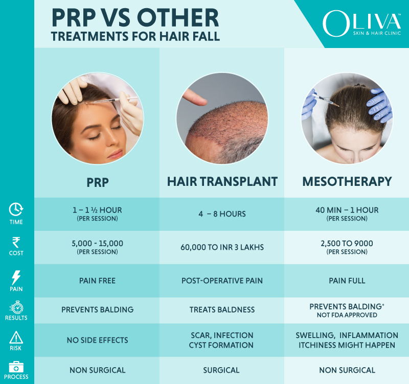 Best Hair Regrowth Treatment Prp Vs Stem Cell Vs Mesotherapy Vs