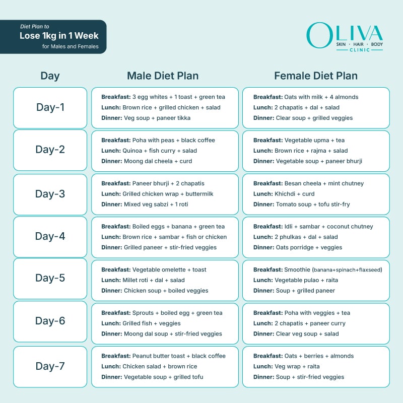 Lose 1kg in 1 Week: Diet Plan for Men & Women